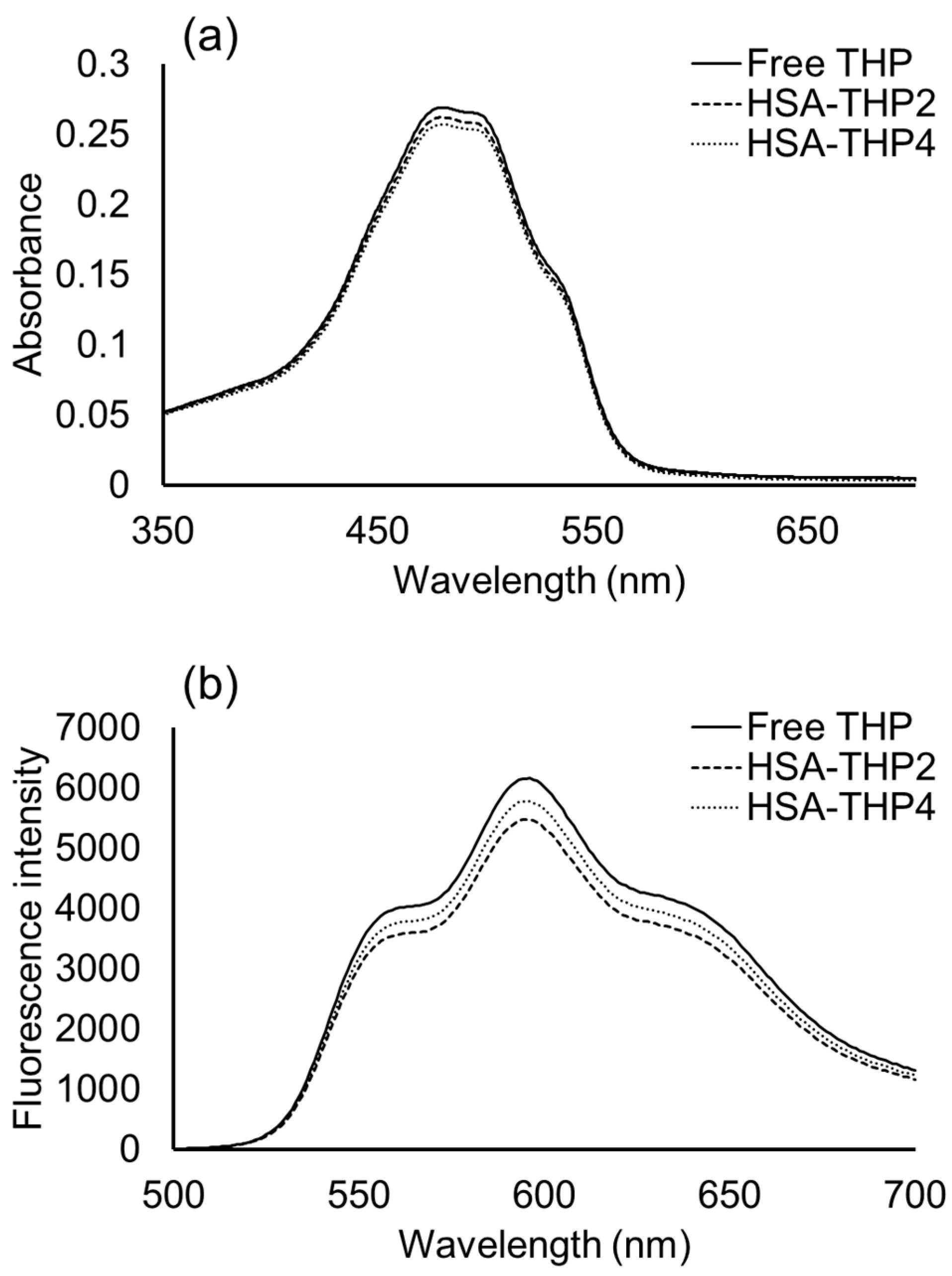 Synthesis and In Vitro Assessment of pH-Sensitive Human Serum Albumin ...
