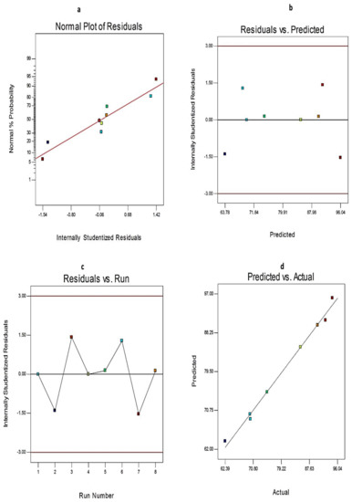 Formulation and Optimization of Nanospanlastics for Improving the ...