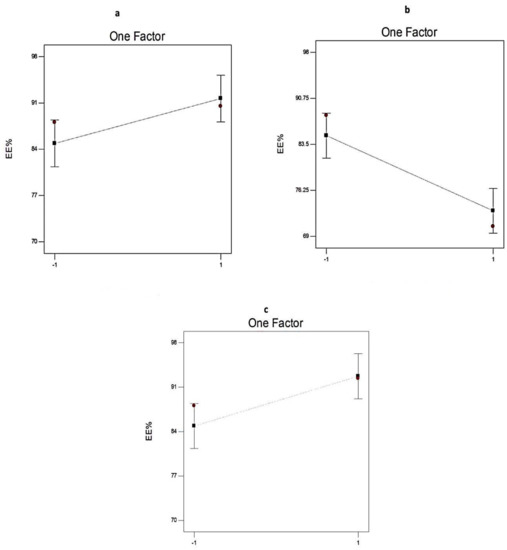 Formulation and Optimization of Nanospanlastics for Improving the ...