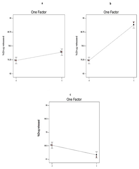 Formulation and Optimization of Nanospanlastics for Improving the ...