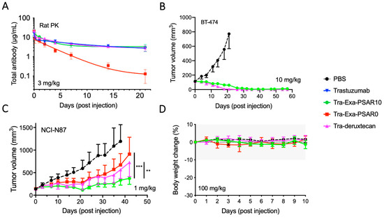 Exatecan Antibody Drug Conjugates Based on a Hydrophilic Polysarcosine ...