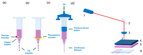 3D Bioprinting of Functional Skin Substitutes: From Current ...