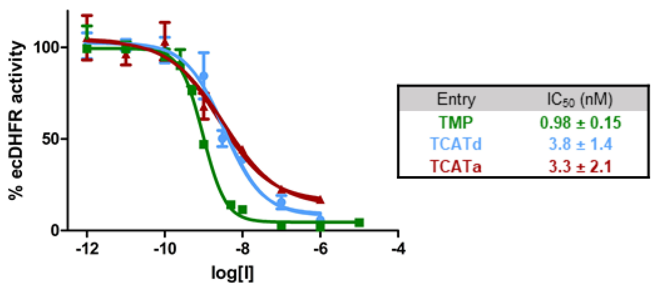Mechanism of Resistance Development in E. coli against TCAT, a ...