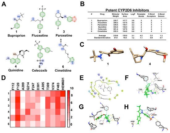 Descriptors of Cytochrome Inhibitors and Useful Machine Learning Based ...