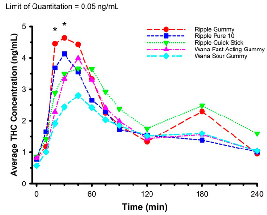 Pharmacokinetic Investigation of Commercially Available Edible ...