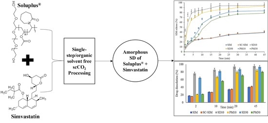 Pharmaceuticals | Free Full-Text | Preparation of Solid Dispersions of ...