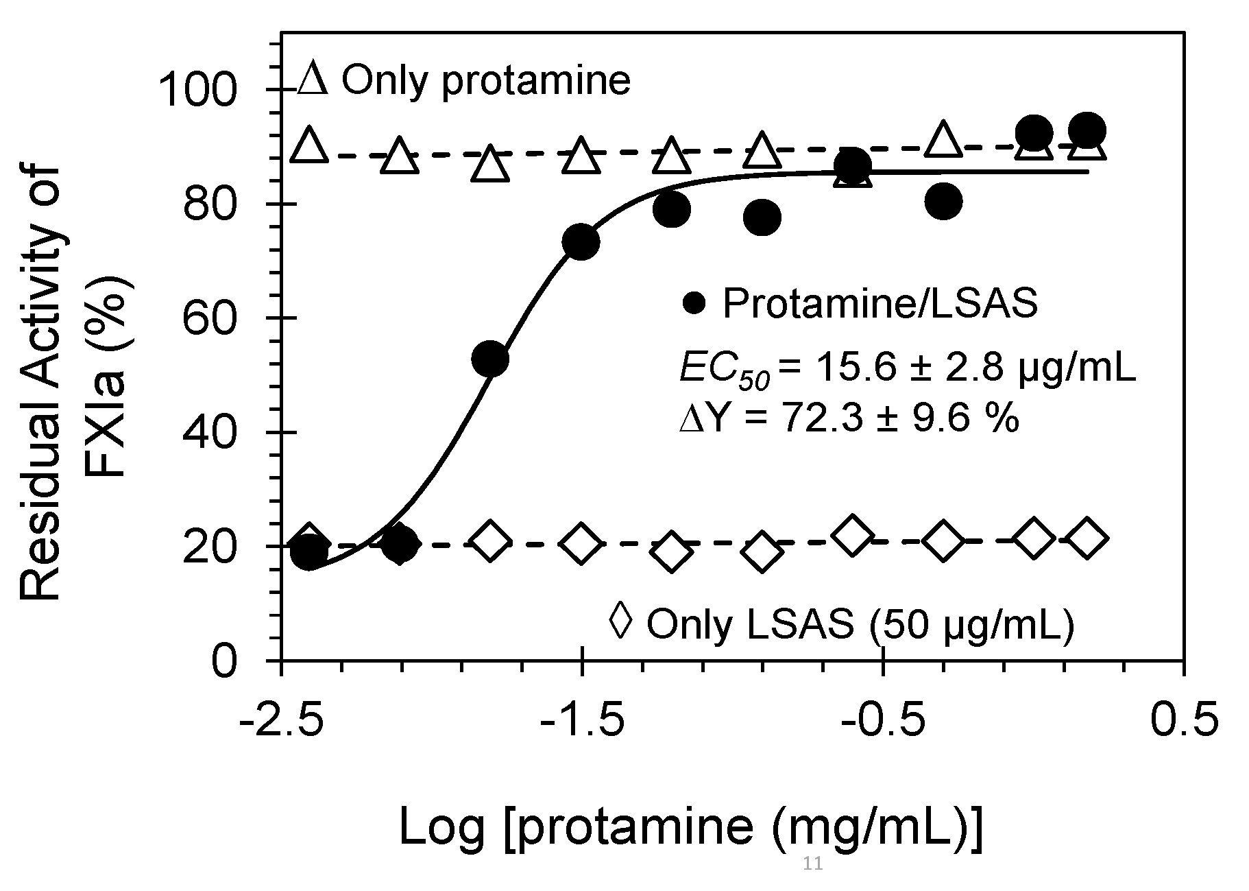 Lignosulfonic Acid Sodium Is a Noncompetitive Inhibitor of Human Factor XIa