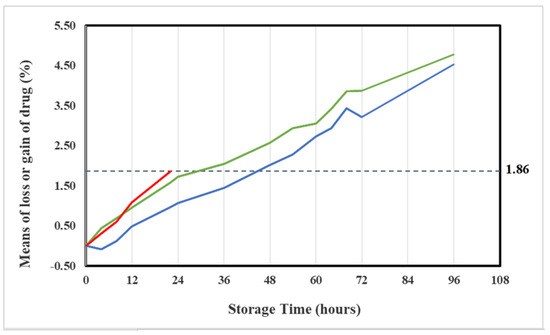 Development and Validation of a New Storage Procedure to Extend the In ...