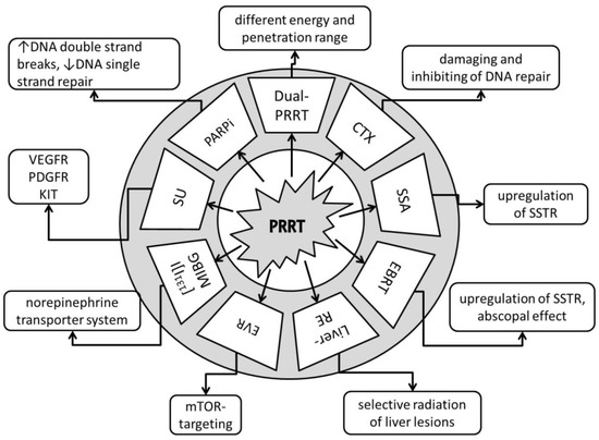 Combination Therapies with PRRT