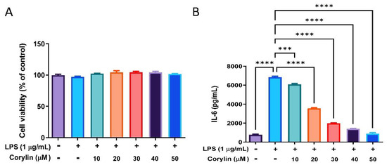Corylin Ameliorates LPS-Induced Acute Lung Injury via Suppressing the ...