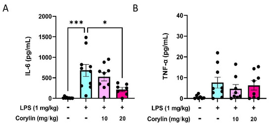 Corylin Ameliorates LPS-Induced Acute Lung Injury via Suppressing the ...