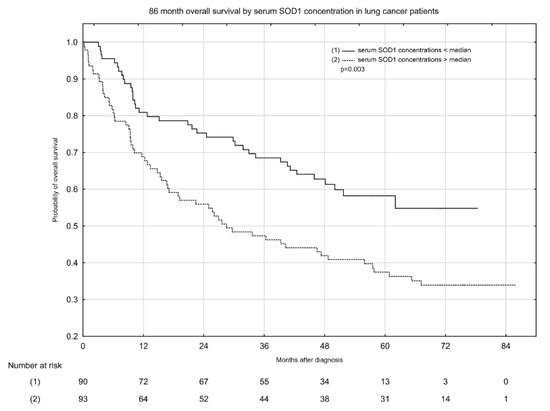 Serum Total SOD Activity and SOD1/2 Concentrations in Predicting All ...