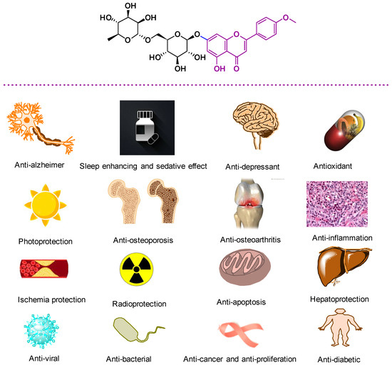 Linarin, a Glycosylated Flavonoid, with Potential Therapeutic ...