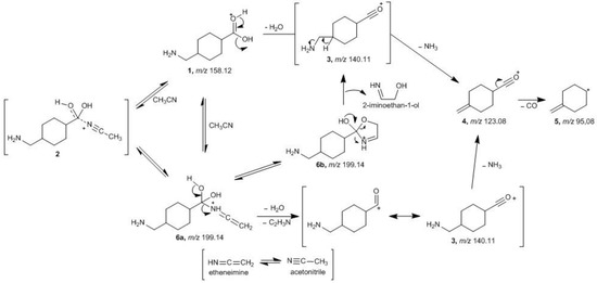 Acetonitrile Adducts of Tranexamic Acid as Sensitive Ions for ...