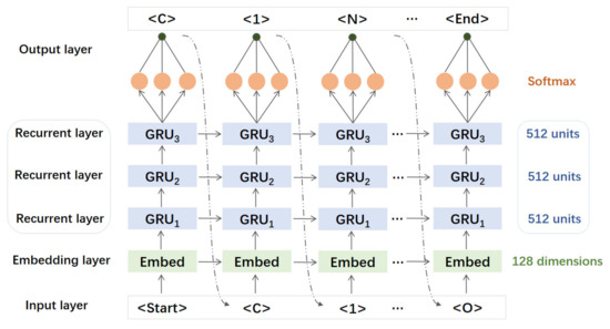 De Novo Molecular Design of Caspase-6 Inhibitors by a GRU-Based Recurrent Neural Network ...
