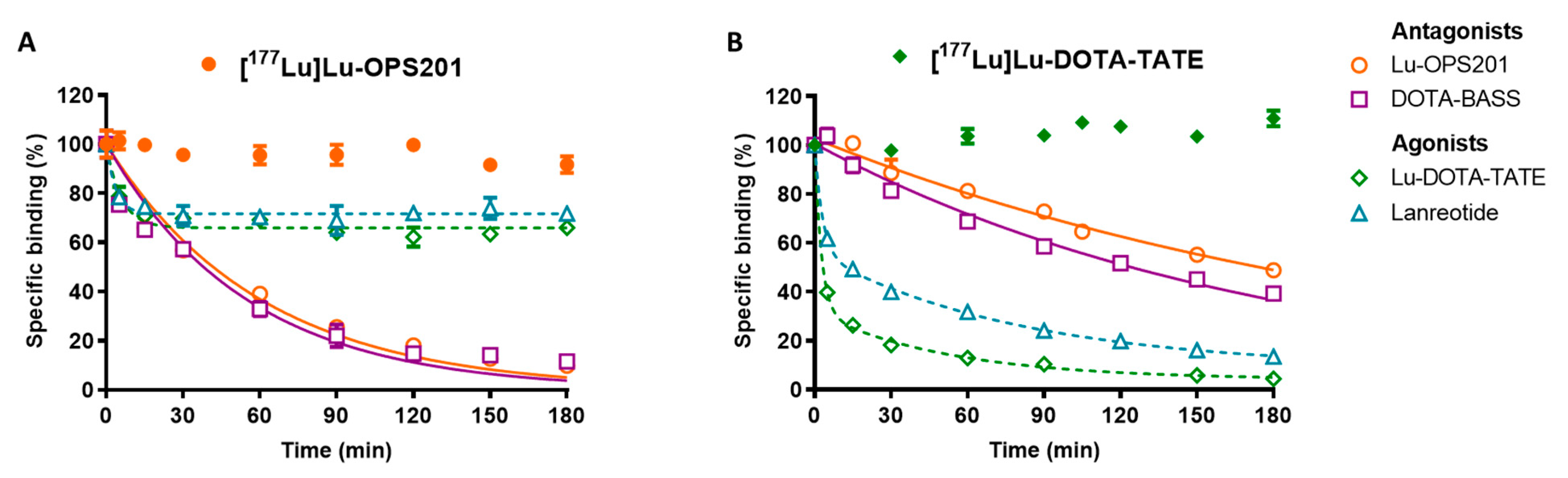 Distinct In Vitro Binding Profile of the Somatostatin Receptor Subtype ...