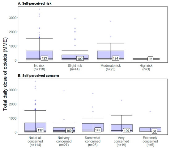 Opioid Dosage Levels, Concurrent Risk Factors and Self-Perceptions ...