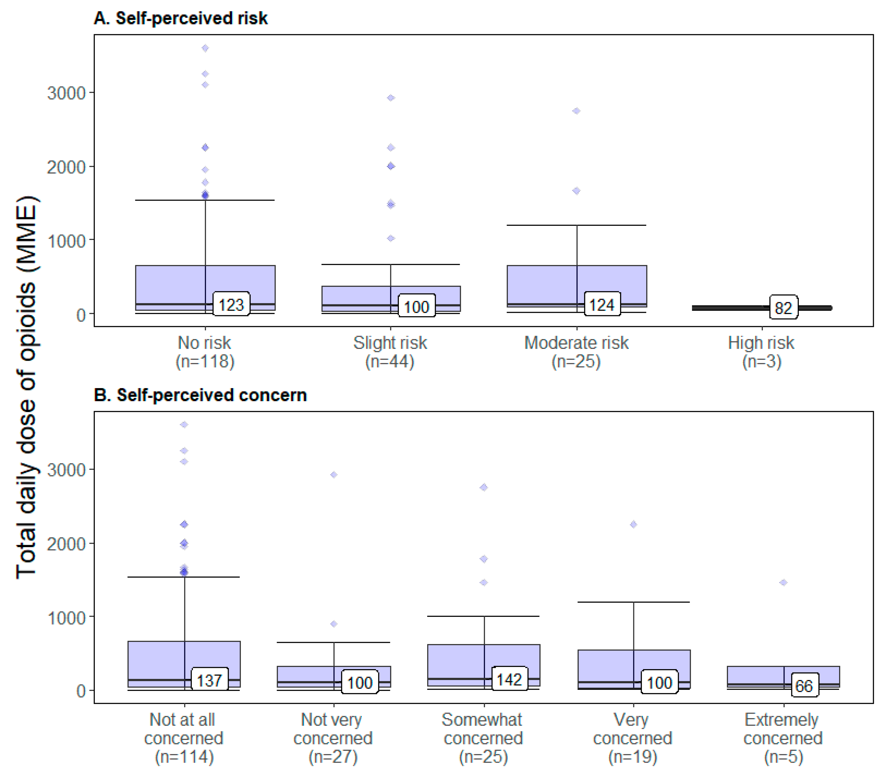 Opioid Dosage Levels, Concurrent Risk Factors and Self-Perceptions ...