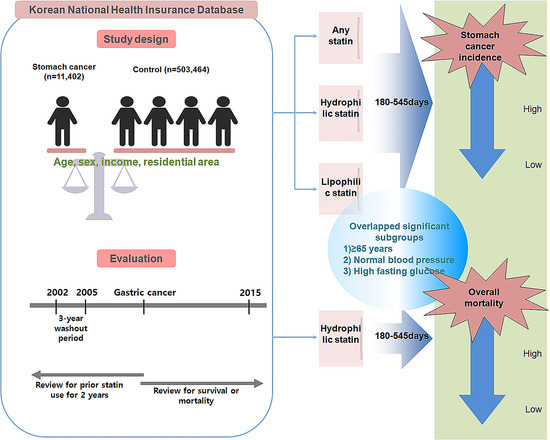Pharmaceuticals | Special Issue : Statins Use and Cancer