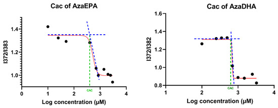 Azacitidine Omega-3 Self-Assemblies: Synthesis, Characterization, and ...