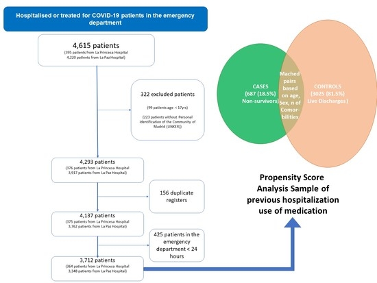Pharmaceuticals | Free Full-Text | A Case-Control of Patients with ...