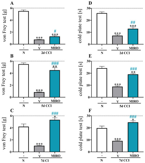 Pharmaceuticals | Free Full-Text | Mirogabalin Decreases Pain-like ...