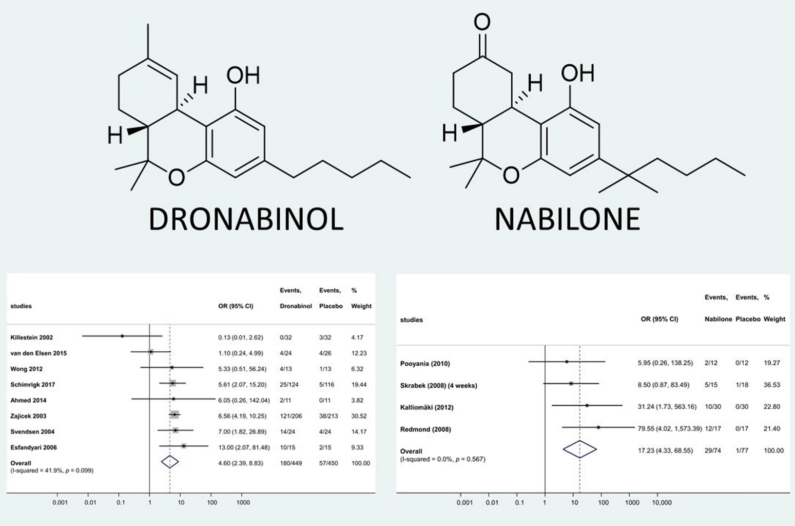 Pharmaceuticals | Free Full-Text | The Safety of Dronabinol and ...
