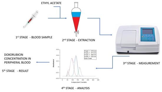 Pharmaceuticals | Free Full-Text | Application of Optical Methods for ...
