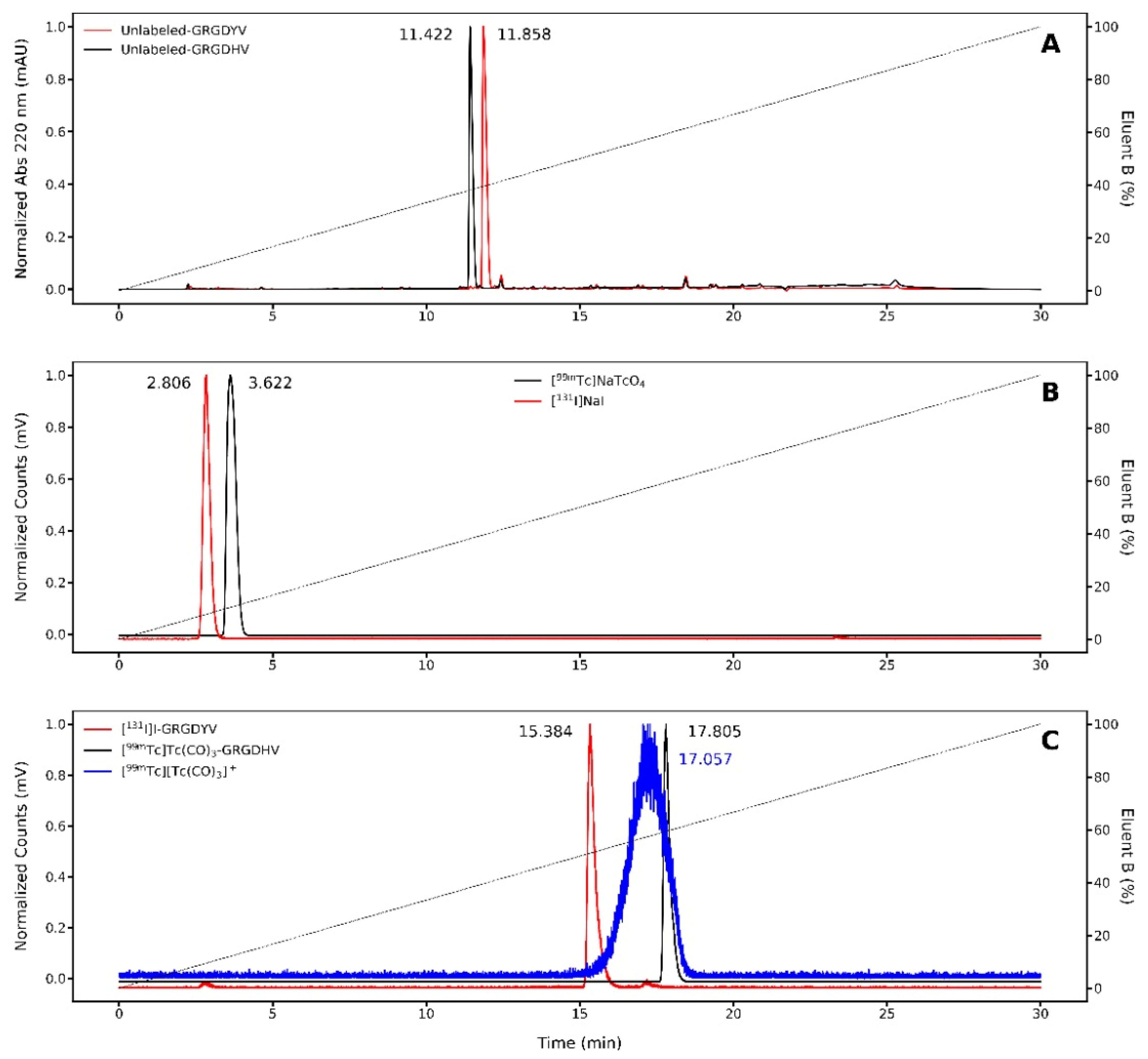 Comparative Evaluation of Radiochemical and Biological Properties of ...
