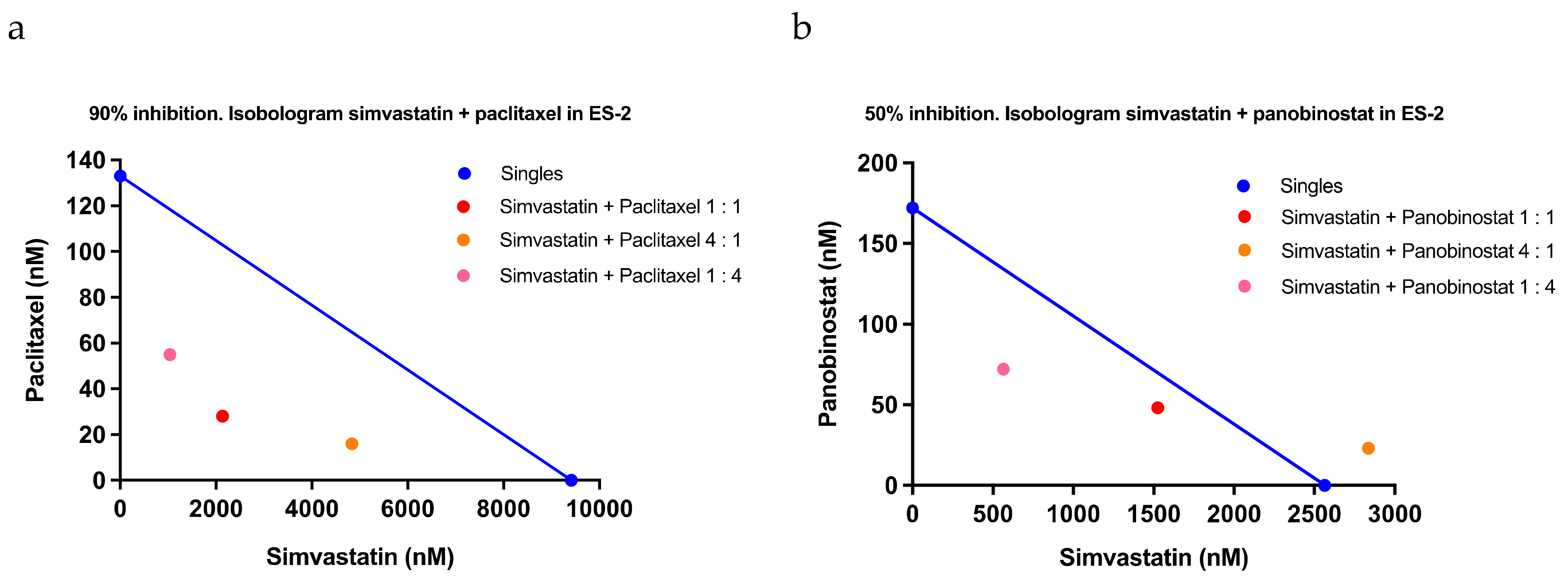 Response Predictive Markers and Synergistic Agents for Drug ...