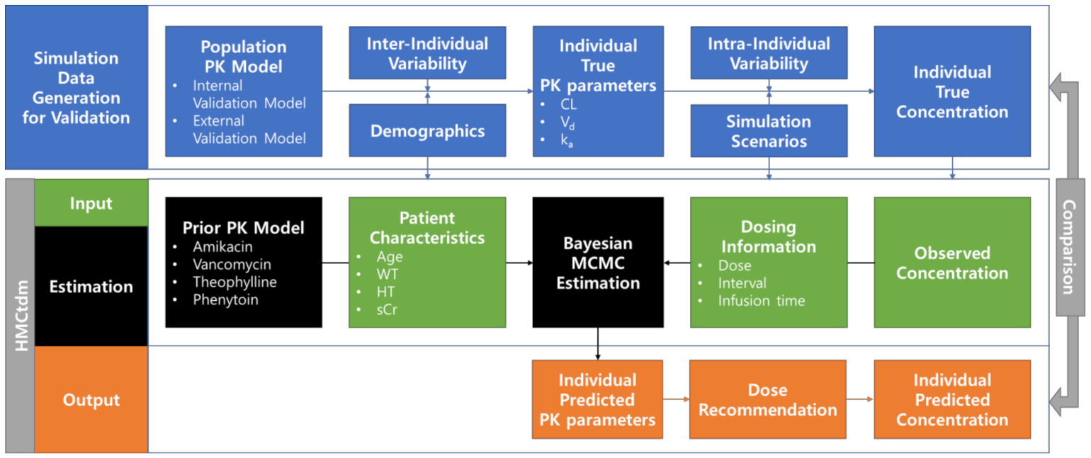 Development and Validation of Open-Source R Package HMCtdm for Therapeutic Drug Monitoring