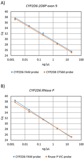 Simple and Robust Detection of CYP2D6 Gene Deletions and Duplications ...