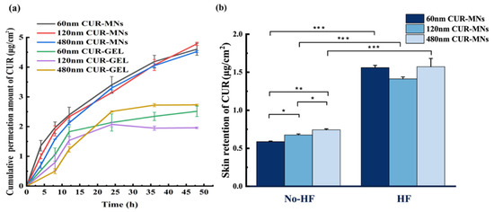 Particle Size Effect Of Curcumin Nanocrystals On Transdermal And