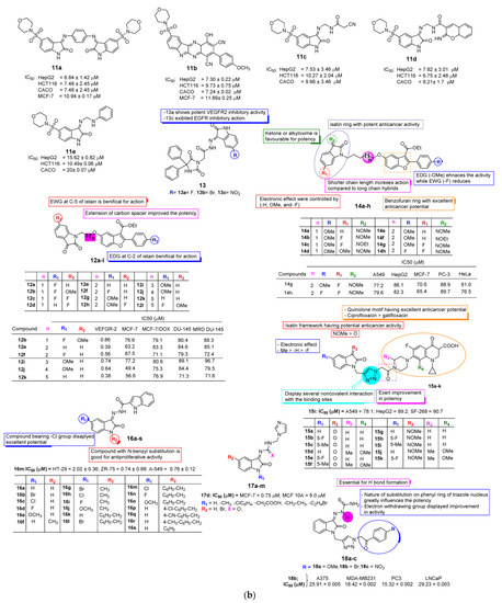 Therapeutic Outcomes of Isatin and Its Derivatives against Multiple ...