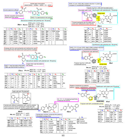 Therapeutic Outcomes of Isatin and Its Derivatives against Multiple ...