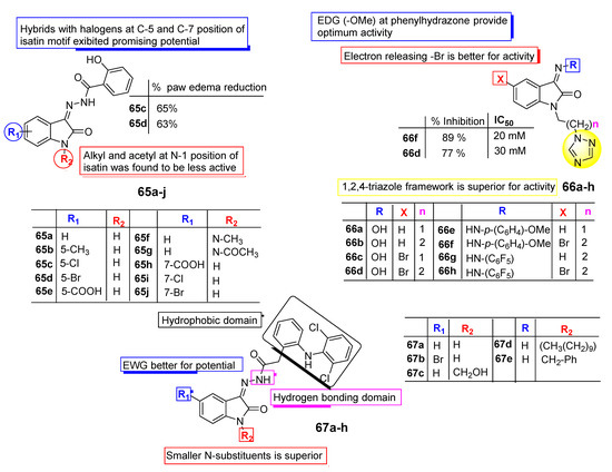 Therapeutic Outcomes of Isatin and Its Derivatives against Multiple ...