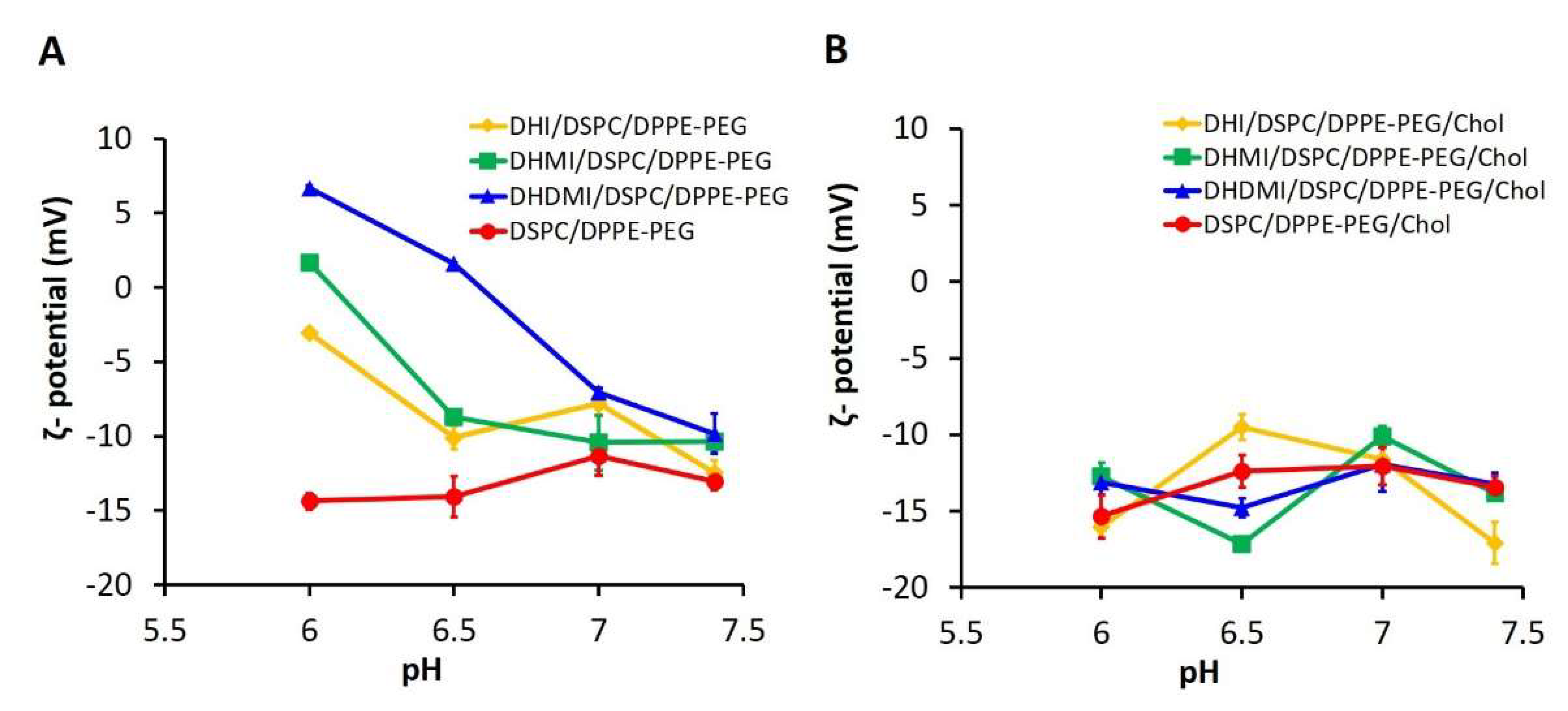 Imidazole-Based pH-Sensitive Convertible Liposomes for Anticancer Drug Delivery