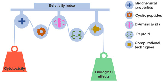 Traditional and Computational Screening of Non-Toxic Peptides and ...