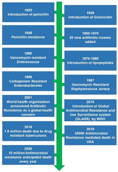 Progress Report: Antimicrobial Drug Discovery in the Resistance Era