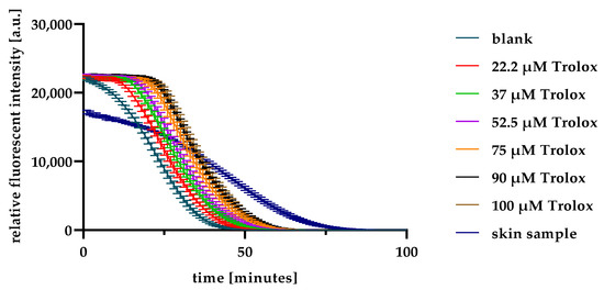 Assessing the Oxidative State of the Skin by Combining Classical Tape ...