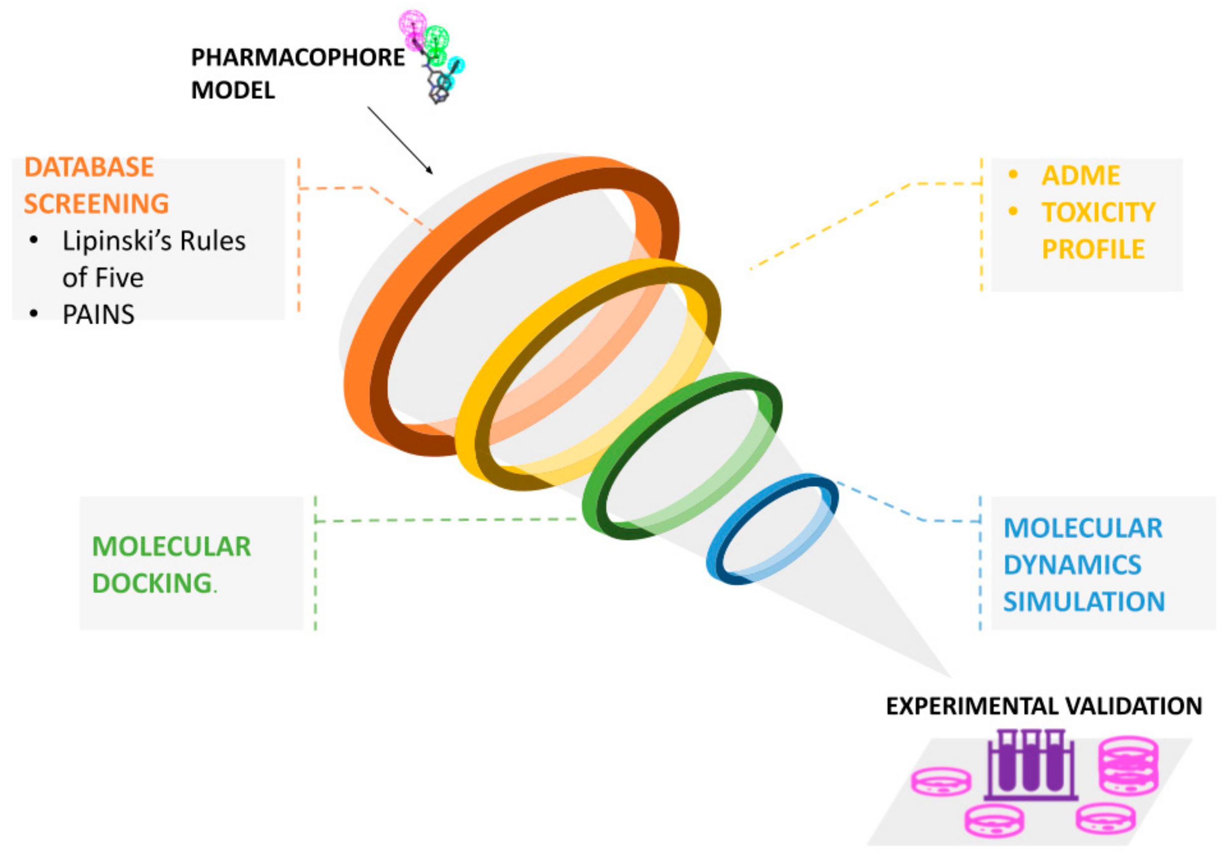 Pharmaceuticals | Free Full-Text | Drug Design by Pharmacophore and ...