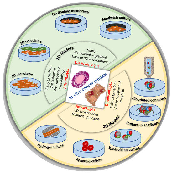 Three-Dimensional (3D) Printing in Cancer Therapy and Diagnostics ...