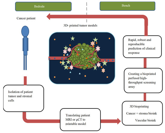 Three-Dimensional (3D) Printing in Cancer Therapy and Diagnostics ...