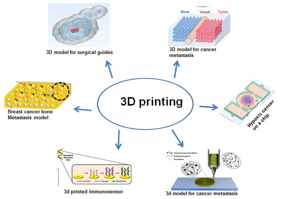 Three-Dimensional (3D) Printing in Cancer Therapy and Diagnostics ...