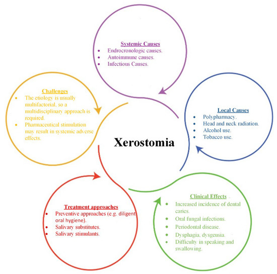 A Review on the Role of Pilocarpine on the Management of Xerostomia and ...