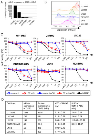 Identification of CD73 as the Antigen of an Antigen-Unknown Monoclonal ...
