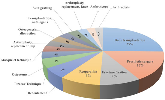 Pharmaceuticals | Free Full-Text | Bone Tissue Engineering in the ...