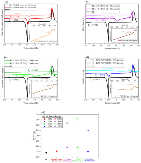 The Effect of Various Poly (N-vinylpyrrolidone) (PVP) Polymers on the ...