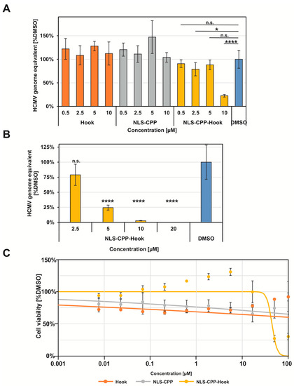 A Peptide Inhibitor of the Human Cytomegalovirus Core Nuclear Egress ...