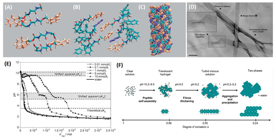 Fmoc-Diphenylalanine Hydrogels: Optimization of Preparation Methods and ...